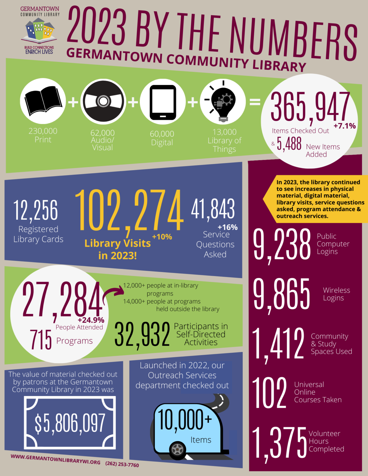 Germantown Community Library | Learn Share Grow